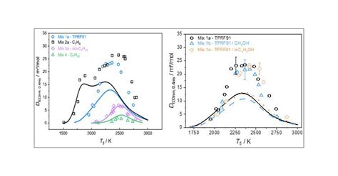 Impact Of Methanol And Butanol On Soot Formation In Gasoline Surrogate