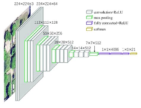 The Example Architecture Of Remote Sensing Scene Classification Using Download Scientific