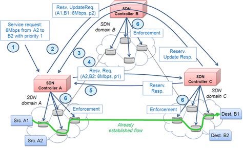 Pre Emption Case Where A Service Request On Node A Triggers A Resource