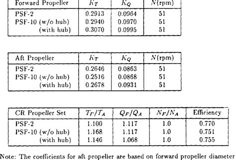 performance prediction for cr propeller download table