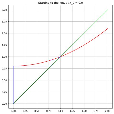 2 solving equations by fixed point iteration of contraction mappings