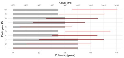 R How To Create A Swimmer Plot With Two Independent Axises Which The Primary One Representing