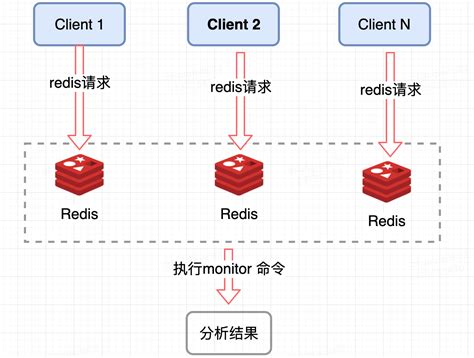 分布式 redis热点key大value解决方案 redis大value优化 csdn博客