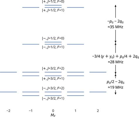 Field Free Level Structure Of The N 1 Manifold In The X˜ 010 State Download Scientific