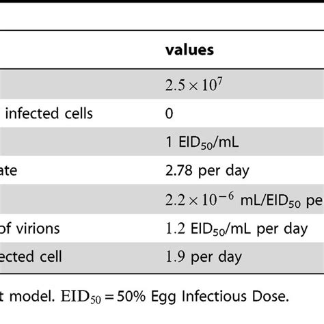initial conditions and parameter values for the within host model
