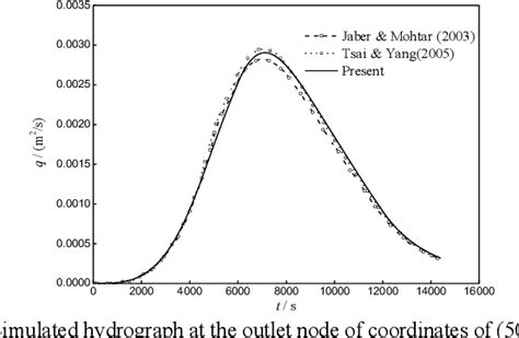 Figure 1 From Numerical Simulation Of Overland Flows Using Godunov