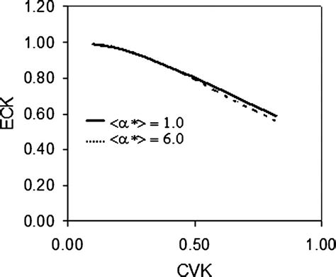 Effective Coefficient Of K S Eck Vs Coefficient Of Variation Of K S