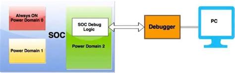 Arm Intrusive Debugging For Post Silicon Soc Validation Edn