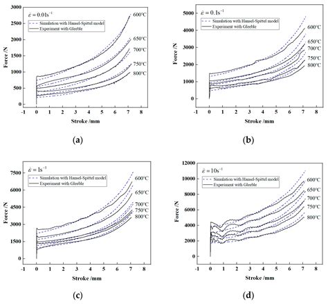 Metals Free Full Text Development And Application Of High Temperature Constitutive Model Of