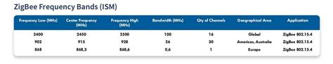Frequency Bands For Ten Most Popular Iot Protocols Haltian