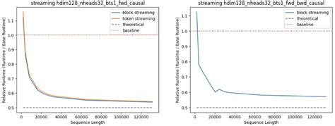 Block Sparse Attention