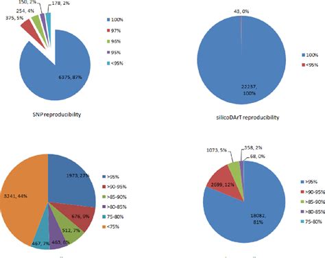 Table 1 From Ultra High Throughput Dartseq Based Silicodart And Snp