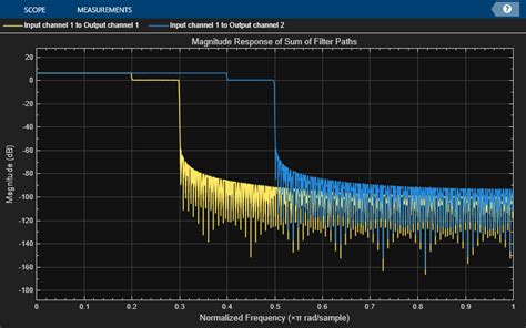 Visualize Visualize Frequency Response Of Individual Filter Stages Or Sum Of Filter Paths