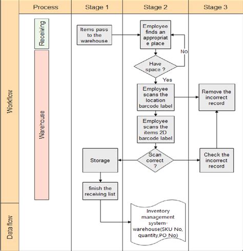 Workflow Of Ttas Inbound Inventory Processes Download Scientific Diagram