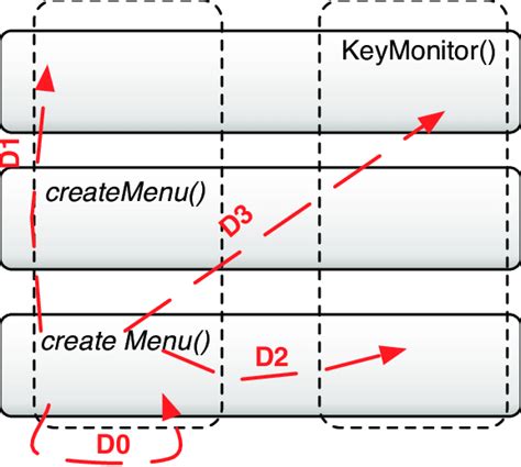 Collaboration Diagram With Different Dimensions Of Refactoring For The