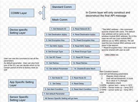 Wireless Sensor Guide Lines Ncd Io