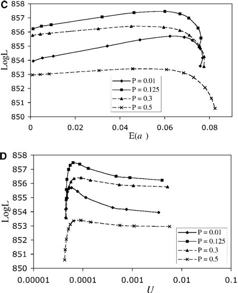 —profile log likelihood curves as a function of mutational parameters