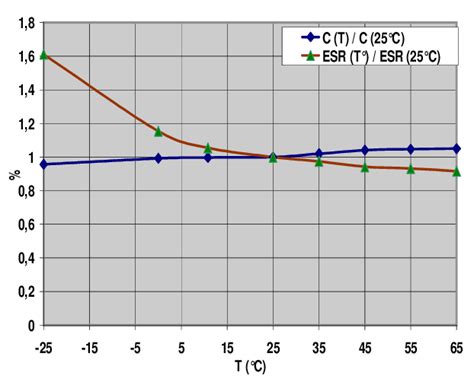 Variation Of Supercapacitor Parameters With Temperature Download