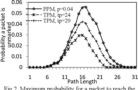 Figure 1 From Ttl Based Packet Marking For Ip Traceback Semantic Scholar