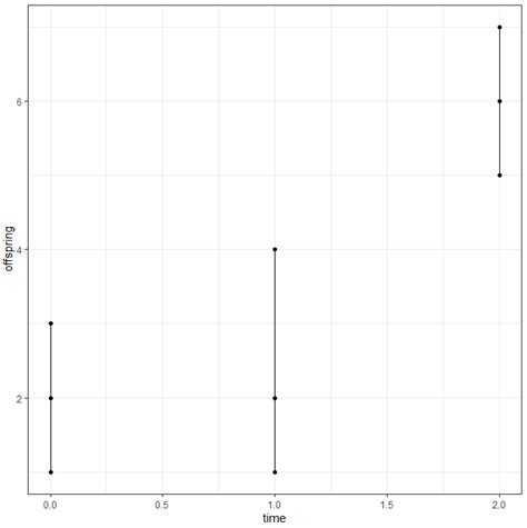 R How Can I Connect Multiple Points By Group With Geom Segment In Ggplot2 Stack Overflow