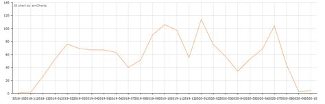 Javascript Rotate Categoryfield On Amcharts V3 Stack Overflow