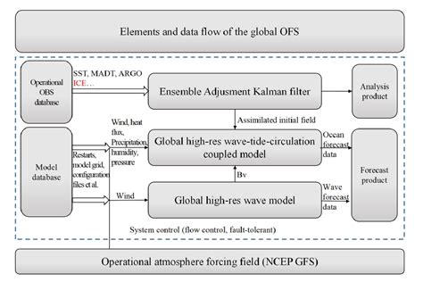 Ocean Data And Information Network For Africa The Ocean Forecast System Ofs