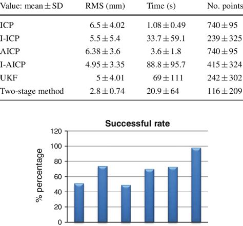 results of 6 registration algorithms when the rotation was 20 degrees