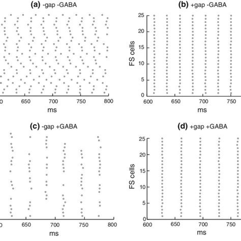 Effect Of Gap Junctions And Synaptic Inhibition On The Network Activity