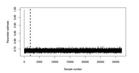 Thinned Gibbs Samples For σ 2 In The Shared Cluster Variance Matrix σ 2