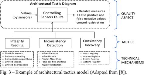 Figure From Available And Fault Tolerant IoT System Applying Quality Engineering Method