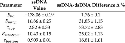 Parameters Obtained From The Fitting For The Reverse Transient In Ssdna