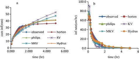 A Cumulative Infiltration And B Infiltration Rates For 256 Initial Download Scientific
