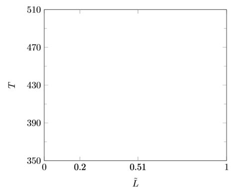 Tikz Pgf Adjust Decimal Precision Of Single Ticks In Tikzpicture
