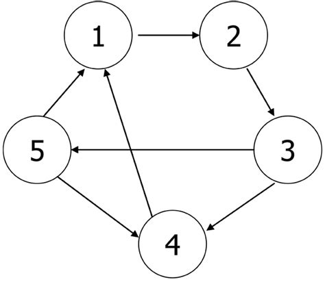 Inferred Yeast Module Network All The Regulations Identified In Yeast