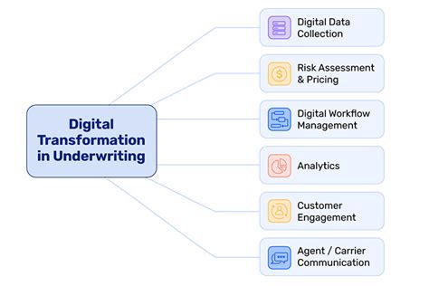 Digital Transformation In Underwriting Streamlining And Improving Efficiency