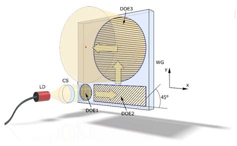 Development Of A Holographic Waveguide With Thermal Compensation For