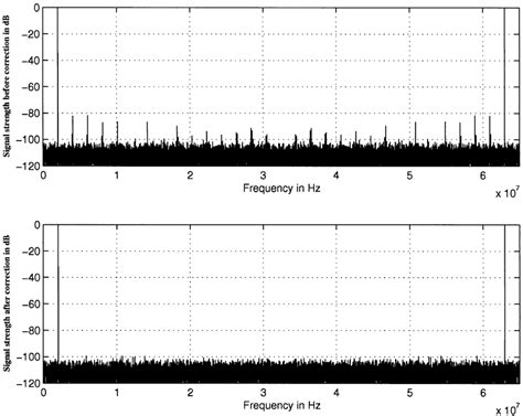 Spectrum Of Adc Output Before And After Correction Download Scientific Diagram