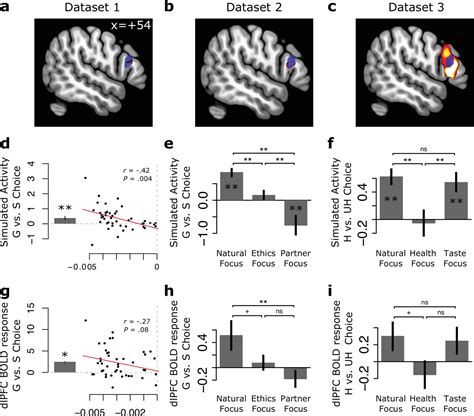 Evidence Accumulation Not ‘self Control Explains Dorsolateral Prefrontal Activation During