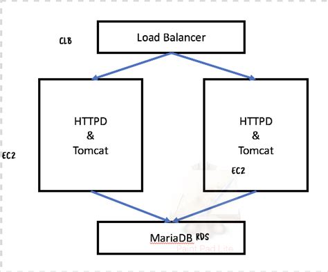 Github Cloudprashanthapache Mariadb Tomcat
