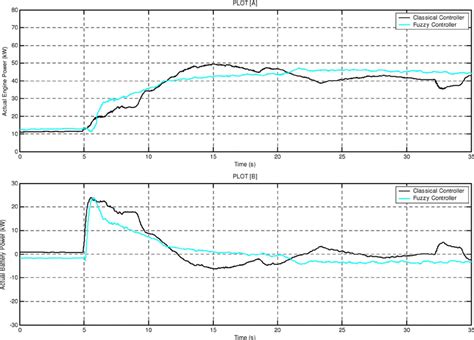 Experimental Test Results Using Classical And Fuzzy Logic Based Engine