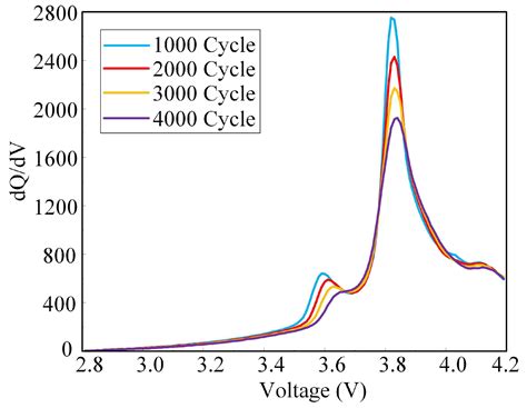 Rapid Screening For Retired Batteries Based On Lithium Ion Battery Ic Curve Prediction