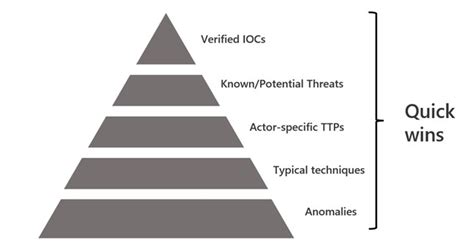 The Art And Science Behind Microsoft Threat Hunting Part 2 Microsoft