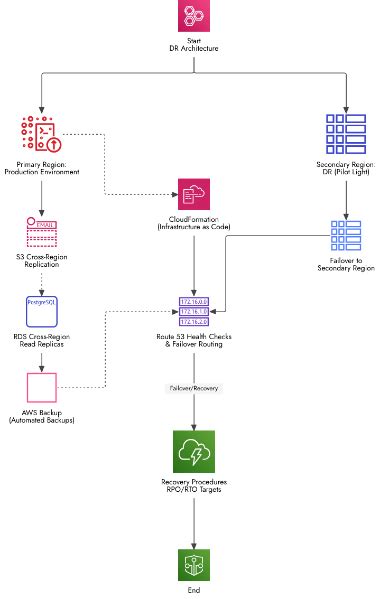 Free Whiteboard Template For Aws Disaster Recovery Architecture