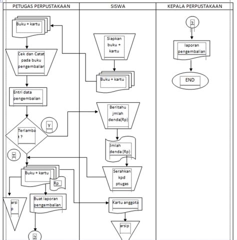 Basis Data Flowchart Pengembalian Buku
