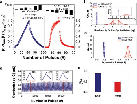 Linear And Symmetric Synaptic Plasticity Of Ni Pzt Nb Sto A Analog Download Scientific Diagram