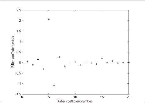 Correction Filter Coefficients Download Scientific Diagram