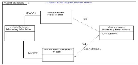 4 Model Building Problem Frame Using Sysml Notations Download
