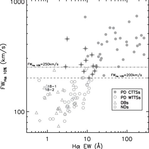 Distribution Of Spectral Types For Our Upper Sco Sample Figure 3 Download Scientific Diagram