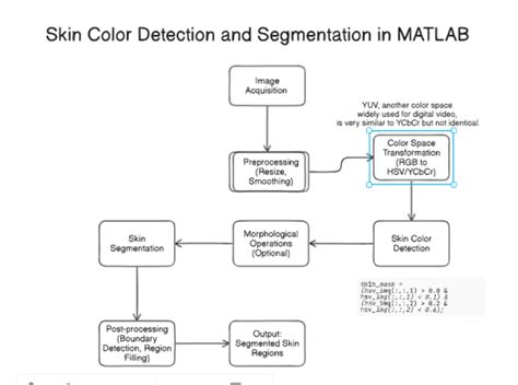 Skin Color Detection And Segmentation In Matlab Fyp Solutions