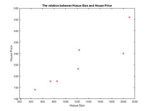 [machine Learning] 2 Model And Cost Function